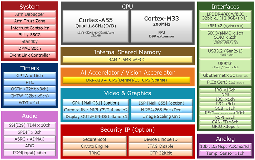 RZ/V2Nミッドレンジ組み込みAI MPU - Renesas | Mouser